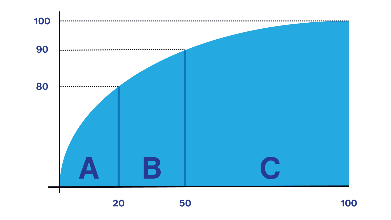 Understand the ABC Curve with examples and applications in Power BI reports