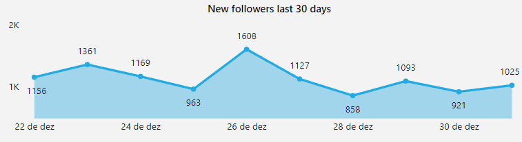 How to create an Instagram report: Tips and must-have metrics